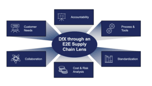 REDUCING SUPPLY CHAIN UNCERTAINTIES AND COMPLEXITY WITH DESIGN FOR EXCELLENCE (DFX) - Aerospace ...