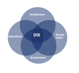 REDUCING SUPPLY CHAIN UNCERTAINTIES AND COMPLEXITY WITH DESIGN FOR ...