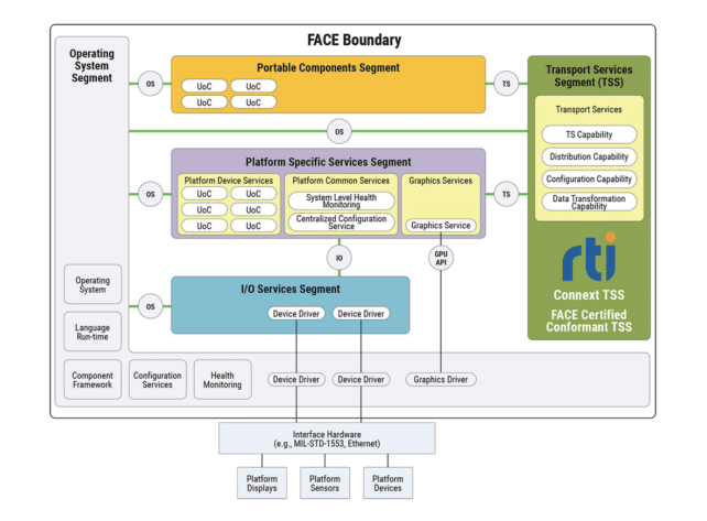 RTI Announces First Transport Services Segment with FACE 3.1 ...