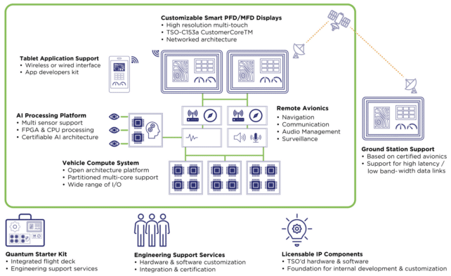 Avidyne Announces Quantum Opens Avionics Platform | Aerospace Tech Review